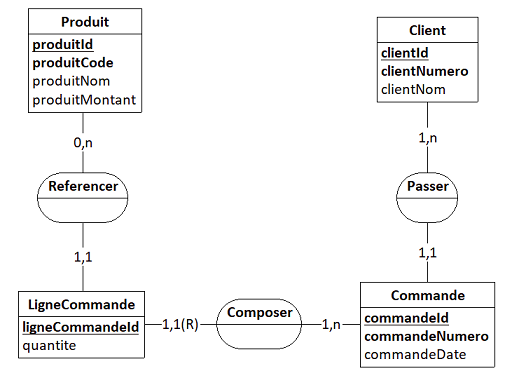 Respect au niveau SQL des cardinalités 1,n du MCD merisien - Page 2 - Schéma